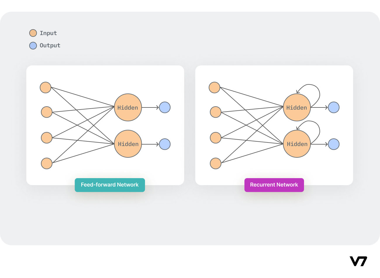 The Complete Guide to Recurrent Neural Networks